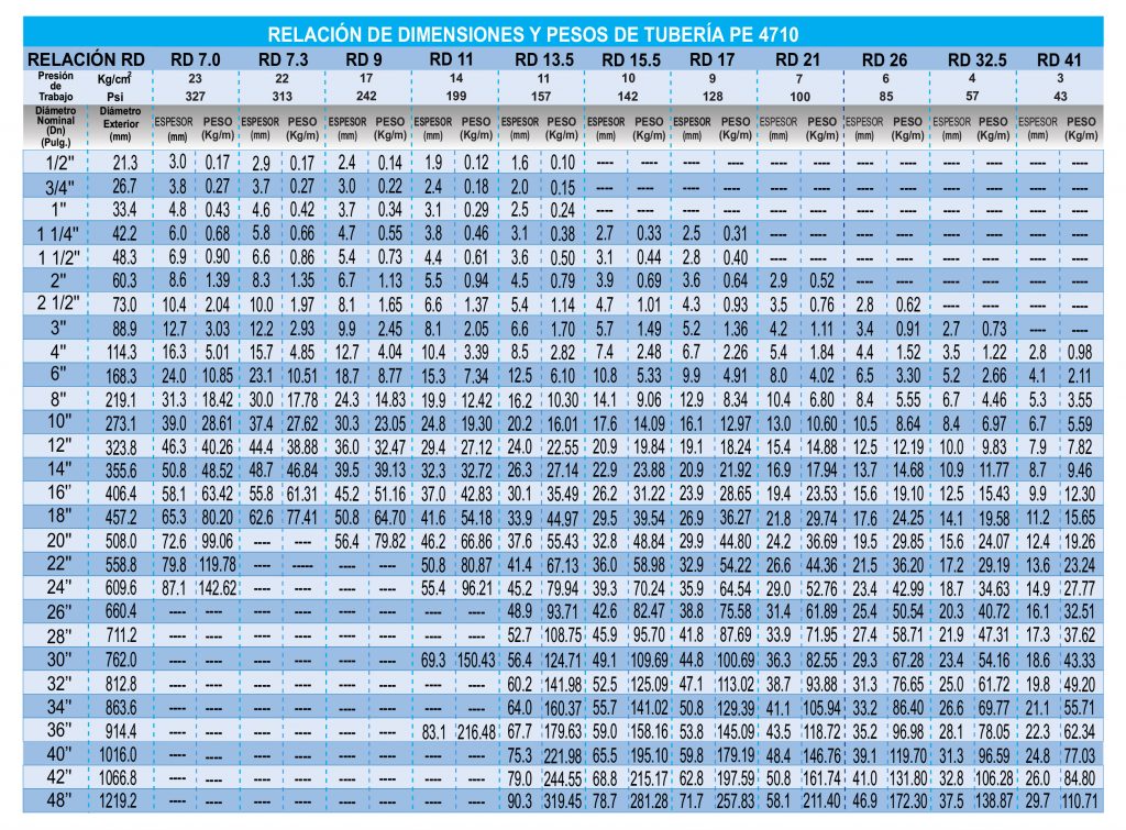Tubería de polietileno de Alta Densidad PEAD (4608, 4710, RD-7.0, RD-7. ...